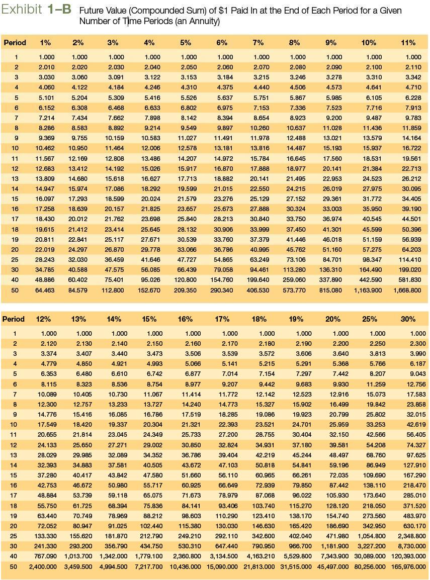 Solved Use future value and present value calculations (Use | Chegg.com