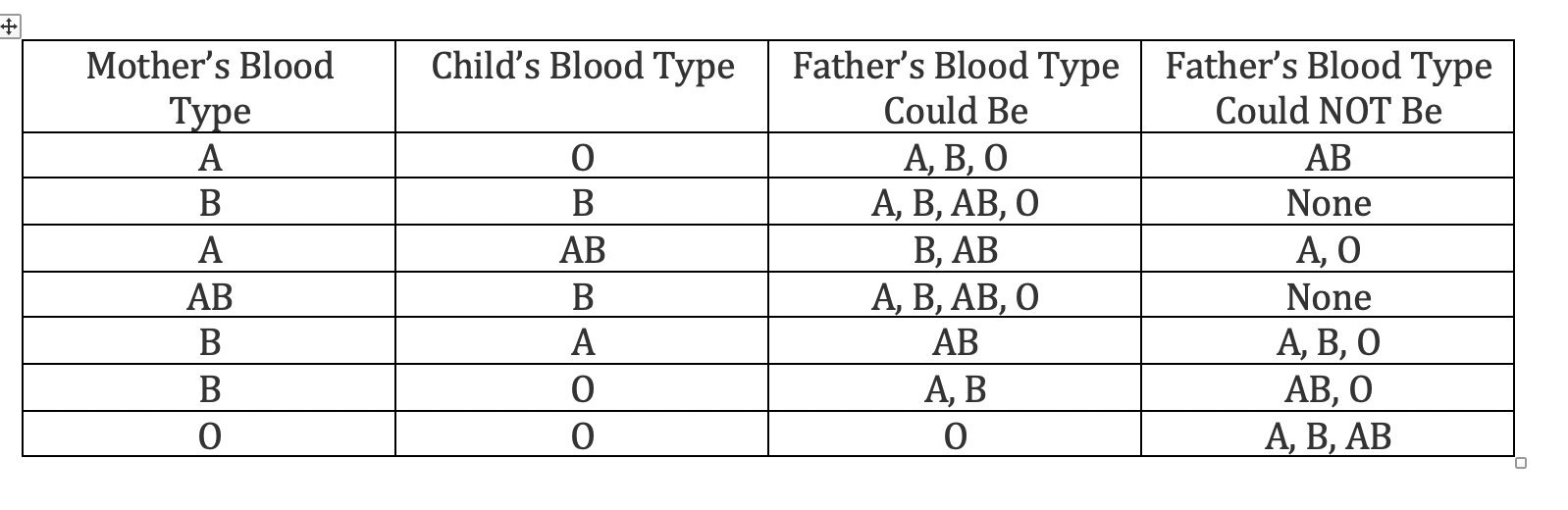 Solved Can someone confirm if I did this blood type | Chegg.com