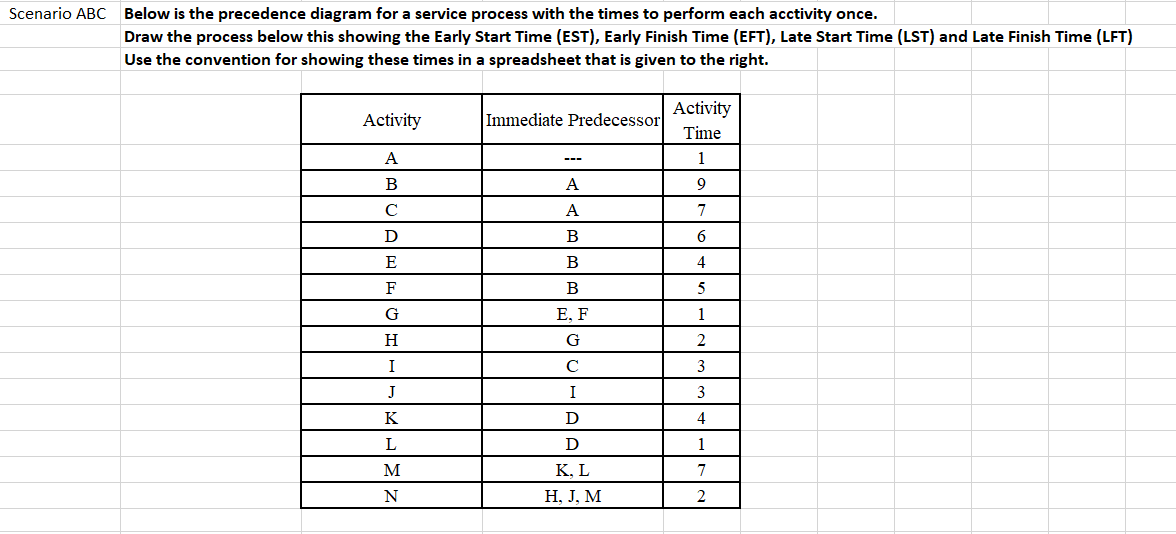 Solved Scenario ABC Below is the precedence diagram for a | Chegg.com