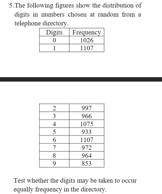 Solved 5 The Following Figures Show The Distribution Of Chegg