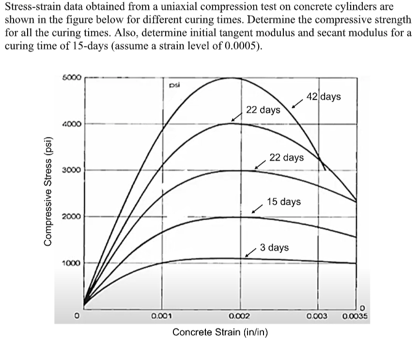 Solved Stress-strain data obtained from a uniaxial | Chegg.com