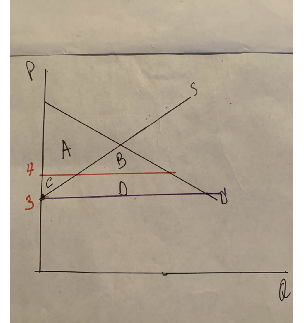 Solved 9) Based on the graph above, if the world price falls | Chegg.com
