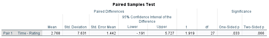 Solved Paired Samples Test | Chegg.com