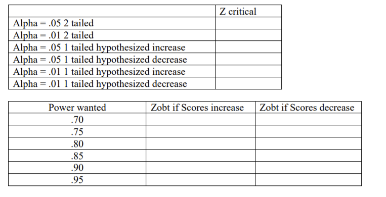 Solved Z critical Alpha = .05 2 tailed Alpha = .01 2 tailed | Chegg.com