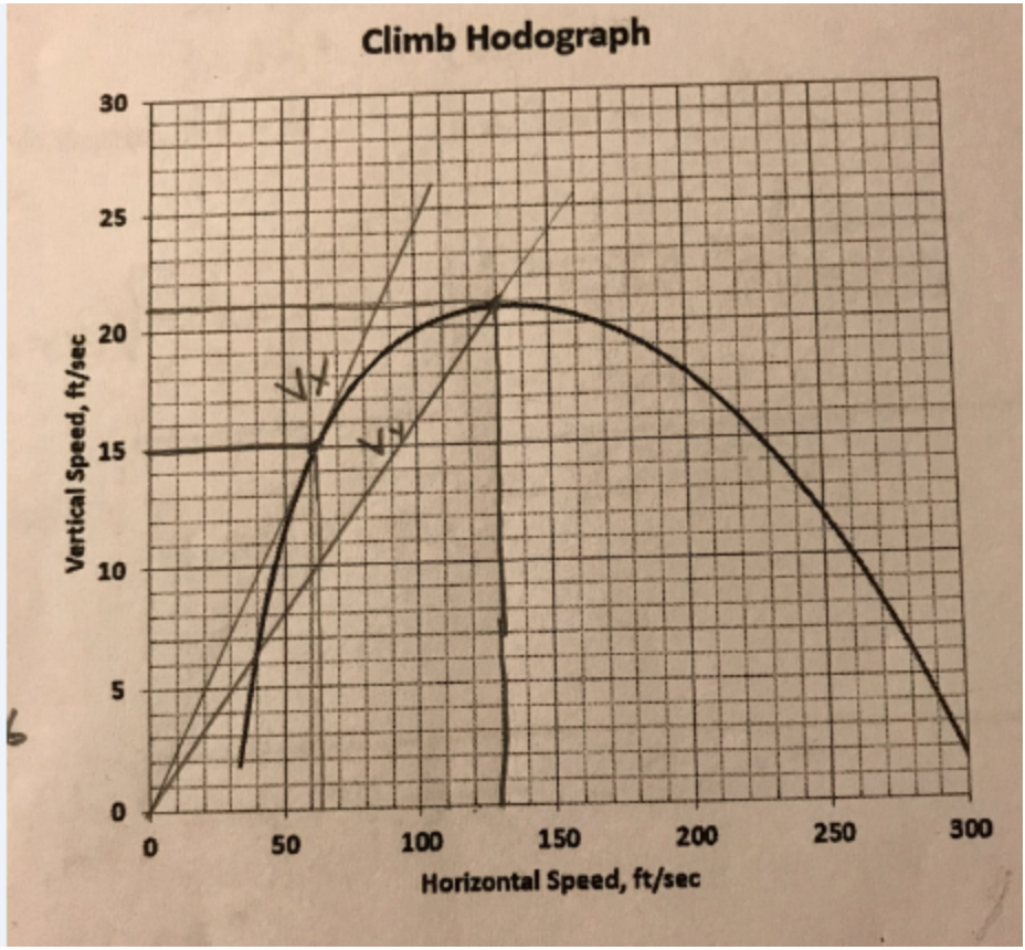 Given the following performance curves for a prop | Chegg.com