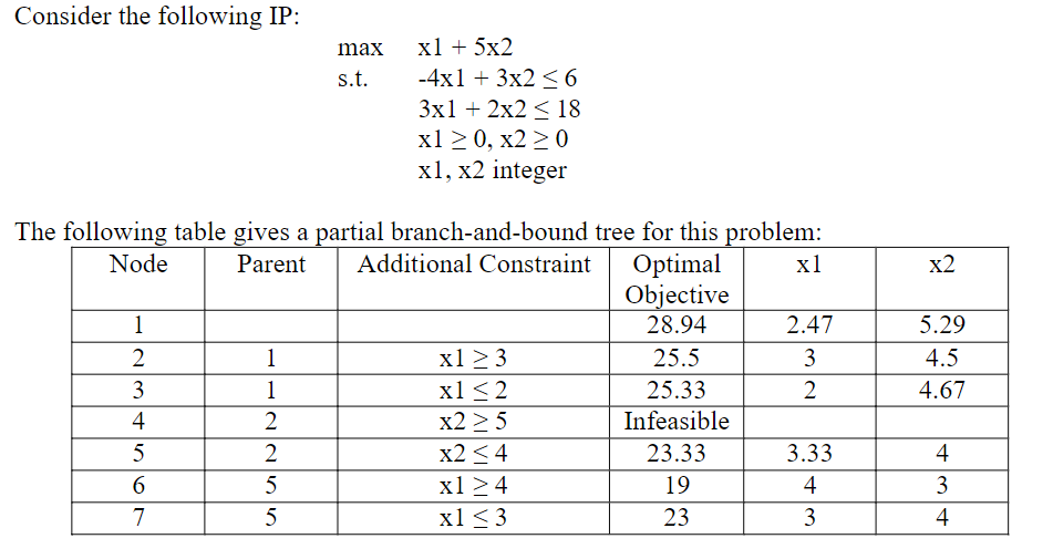 Consider the following IP: max s.t. xl + 5x2 -4x1 + | Chegg.com
