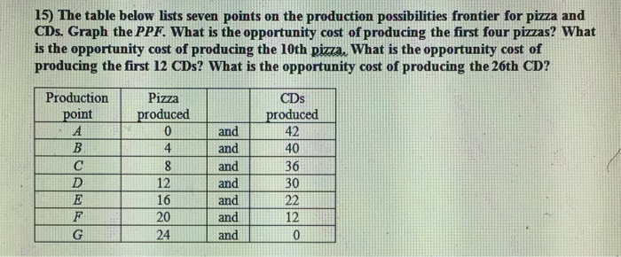 Solved 15) The table below lists seven points on the | Chegg.com