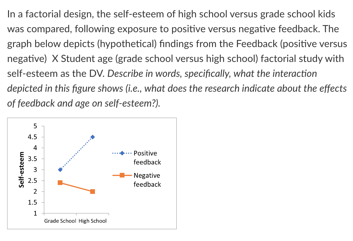 Solved In a factorial design, the self-esteem of high school | Chegg.com