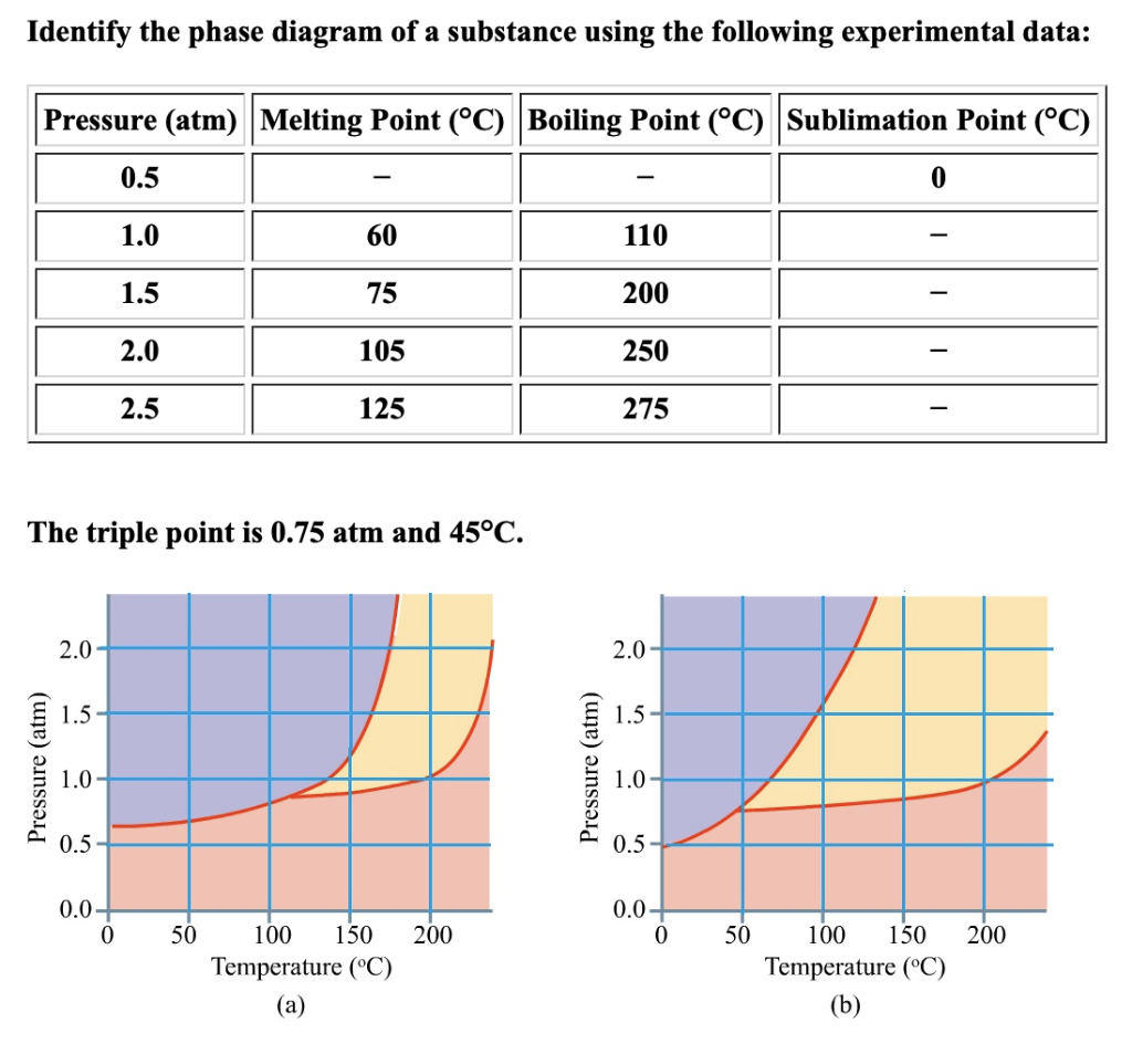Solved Identify the phase diagram of a substance using the | Chegg.com