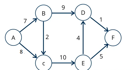 Solved Question 5: Find the shortest distance between all | Chegg.com Solved Question 5: Find the shortest distance between all | Chegg.com