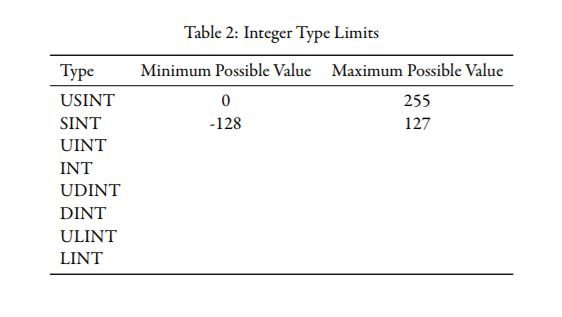 Solved Table 3: Floating Point Representations Case 6 | Chegg.com