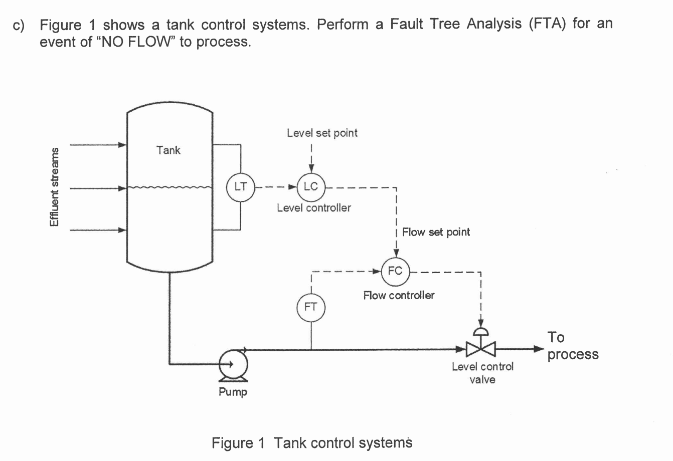 c) Figure 1 shows a tank control systems. Perform a | Chegg.com