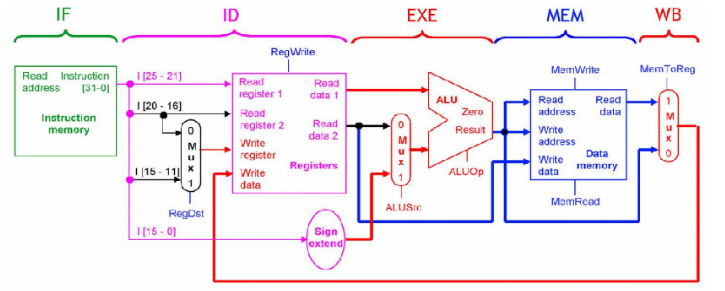 Solved Consider the following 5 stage pipelined version of | Chegg.com