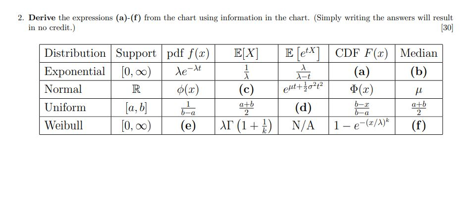 Solved 2. Derive the expressions (a)-(f) from the chart | Chegg.com