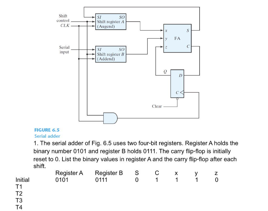 Solved 1. The serial adder of Fig. 6.5 uses two four-bit | Chegg.com