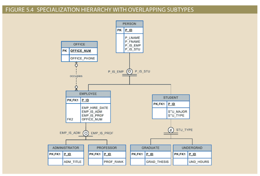 Solved Write the SQL statement to create the tables Person, | Chegg.com