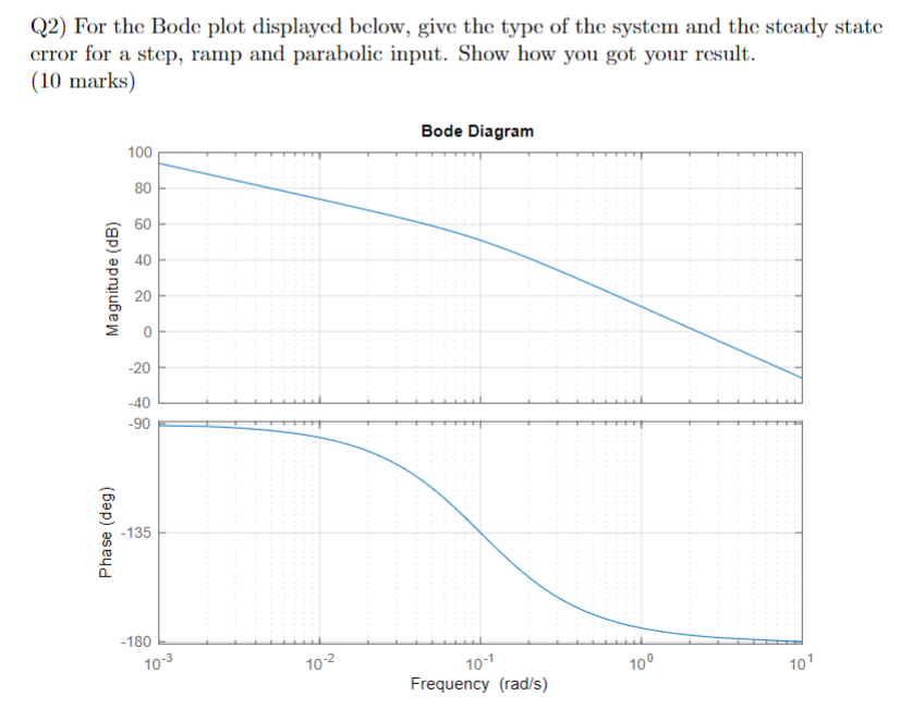 Solved Q2) For the Bode plot displayed below, give the type | Chegg.com