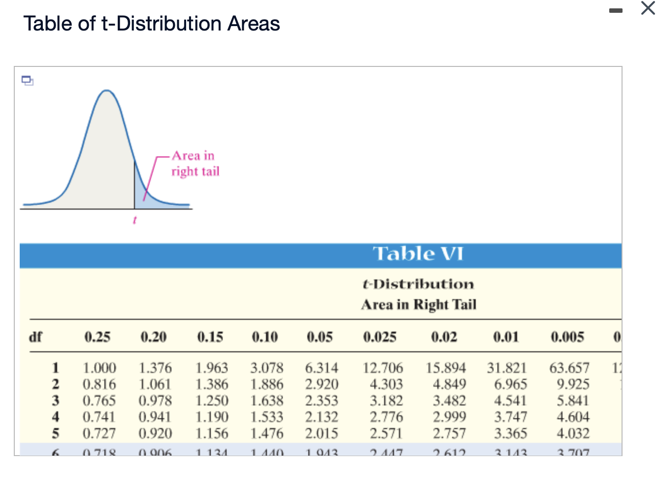 Solved Table of t-Distribution AreasA simple random sample | Chegg.com