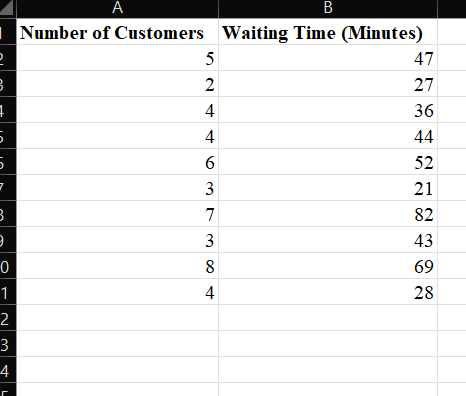 Solved A B Number of Customers Waiting Time (Minutes) | Chegg.com