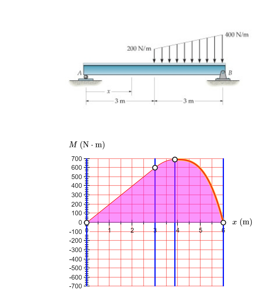 Solved Moment diagram Please | Chegg.com