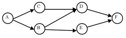 Solved The project represented by this network diagram has | Chegg.com