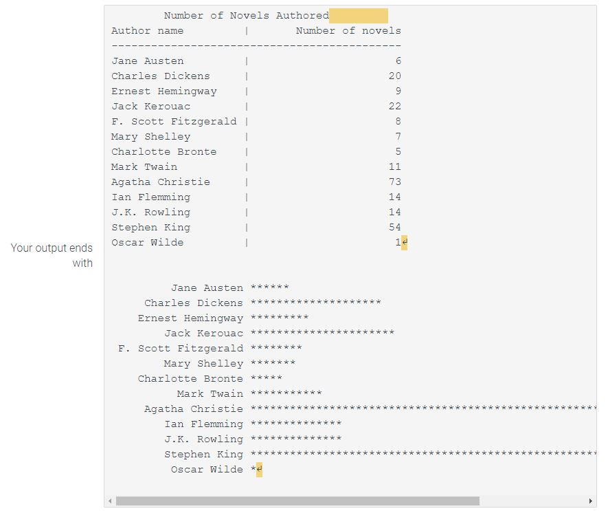 Solved Number of Novels Authored Author name Number of | Chegg.com