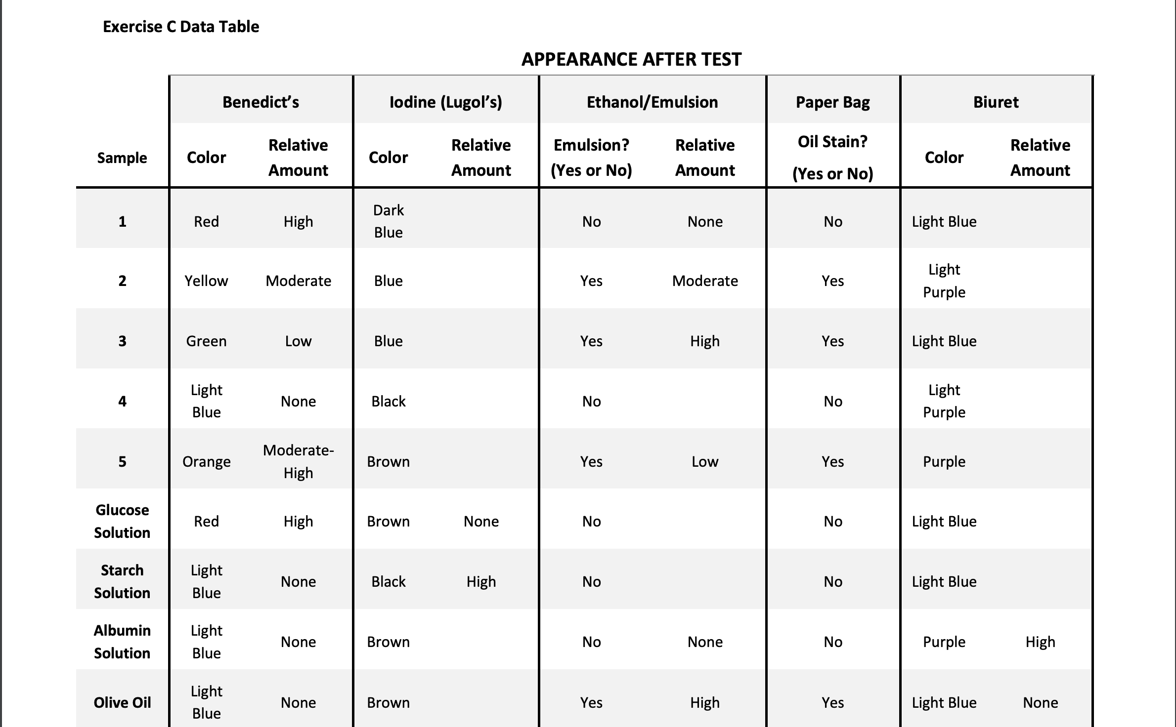 Solved C. Data Analysis Using the data table provided on a | Chegg.com
