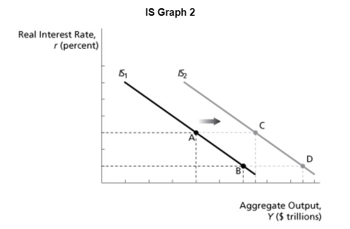 Solved IS Graph 2 Real Interest Rate, r (percent) IS 152 с D | Chegg.com