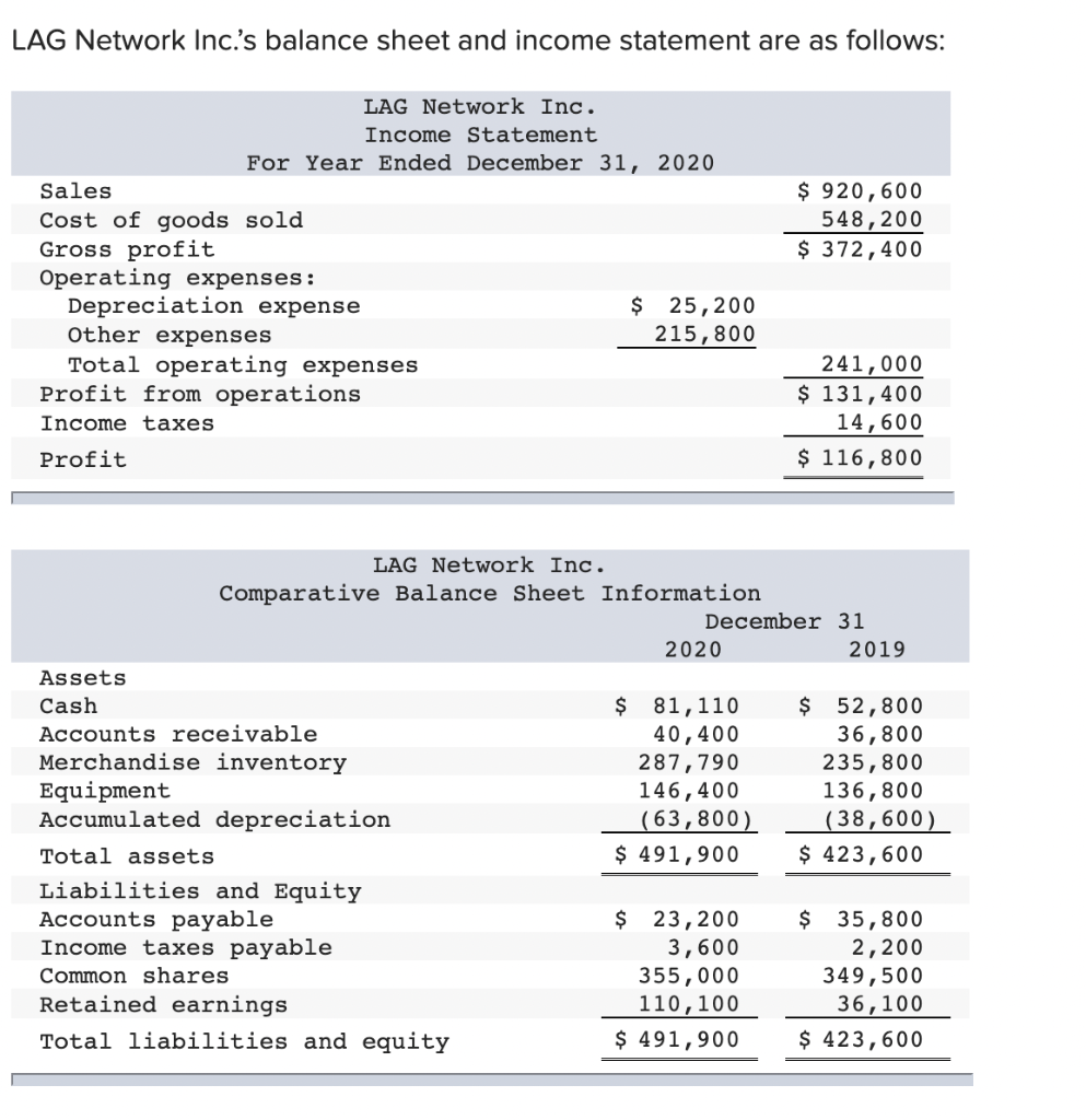 Solved LAG Network Inc.'s balance sheet and income statement | Chegg.com