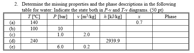 Solved 2. Determine the missing properties and the phase | Chegg.com