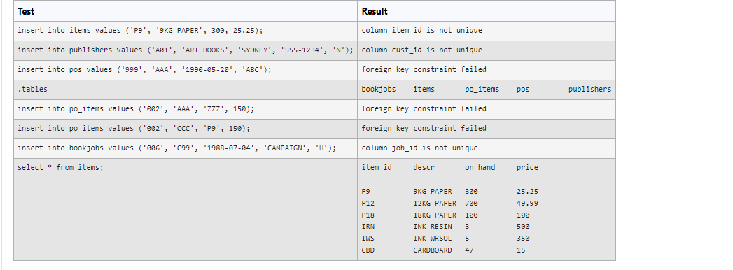 Solved CREATE TABLE items ( item_id CHAR(3) PRIMARY | Chegg.com