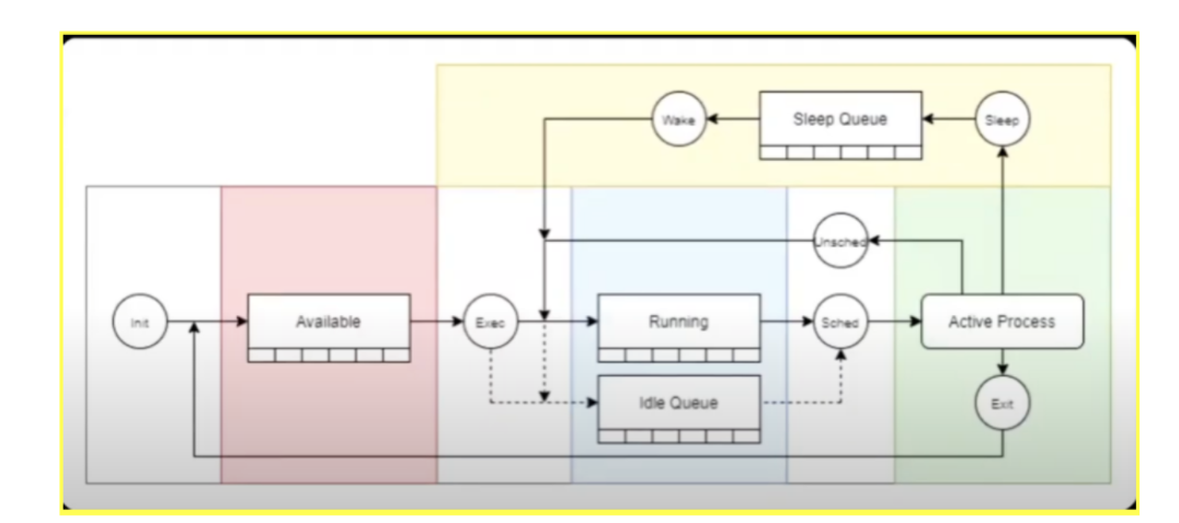 Solved What state would a process be in when it is | Chegg.com