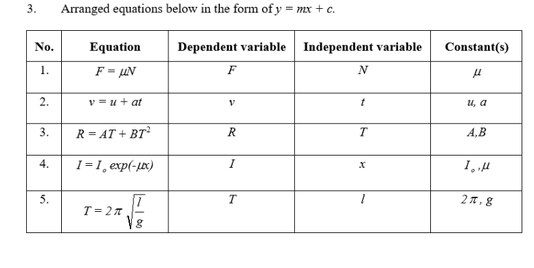 Solved 3. . Arranged equations below in the form of y = mx + | Chegg.com