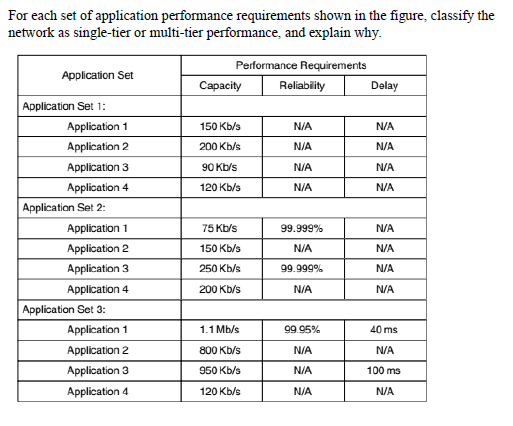For each set of application performance requirements | Chegg.com