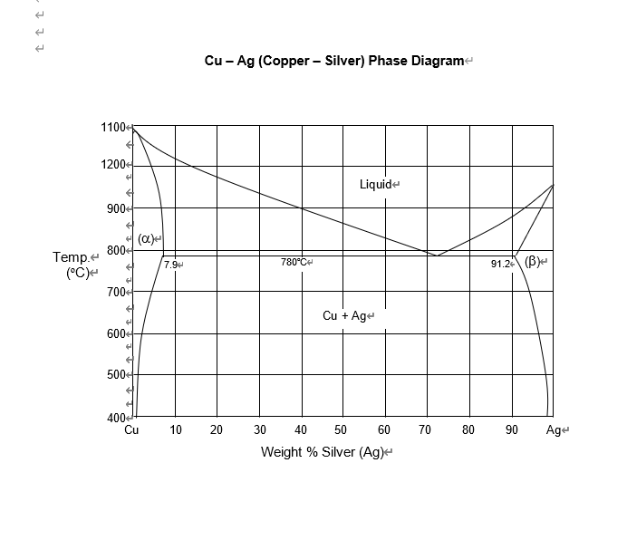 Solved Using the Silver(Ag) – Copper(Cu) phase diagram shown | Chegg.com
