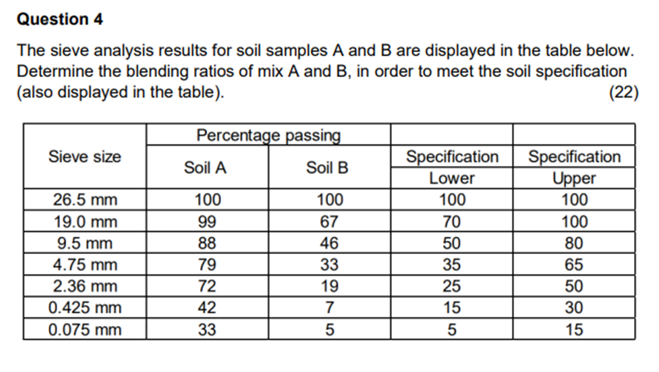 Solved The sieve analysis results for soil samples A and B | Chegg.com