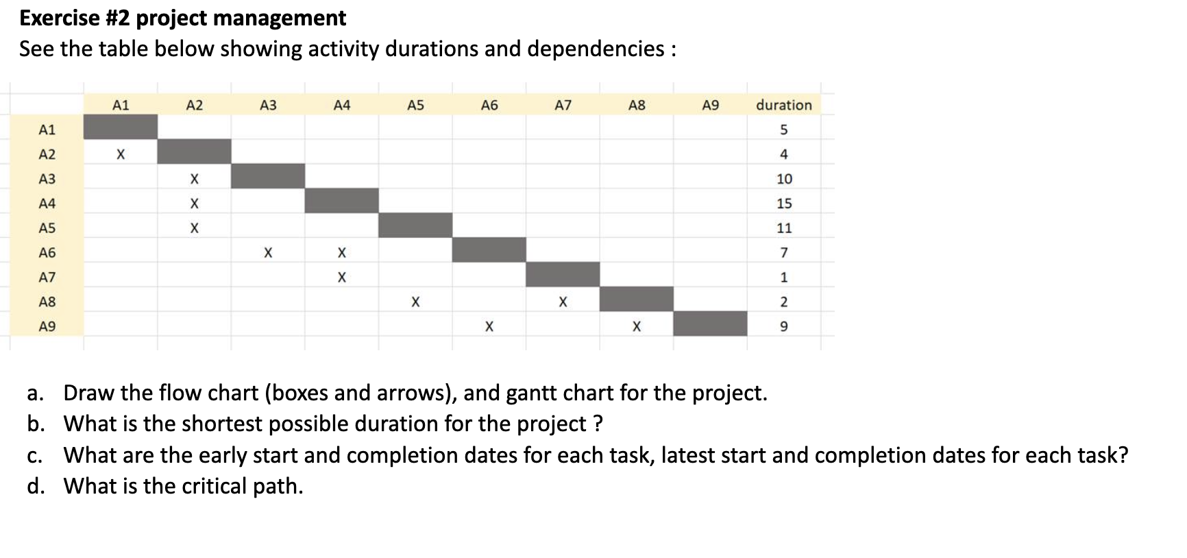 Solved Exercise \#2 project management See the table below | Chegg.com