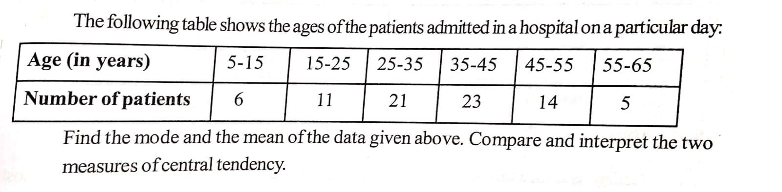 Solved The following table shows the ages of the patients | Chegg.com