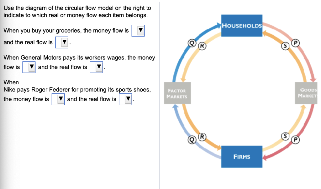 Solved Use the diagram of the circular flow model on the | Chegg.com