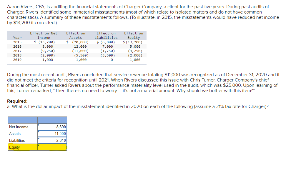 Solved Aaron Rivers, CPA, is auditing the financial | Chegg.com