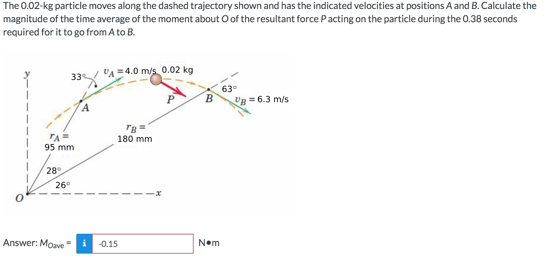 The 0.02-kg particle moves along the dashed | Chegg.com