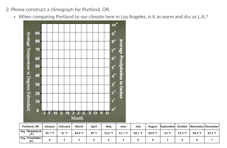 Solved 2. Please construct a climograph for Portland, OR. - | Chegg.com