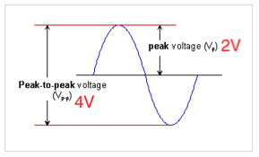 Solved The input signal is a sine wave having an V_peak to | Chegg.com