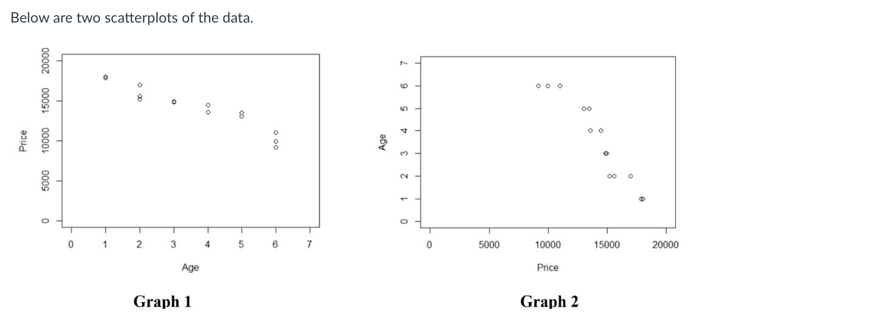 Below are two scatterplots of the data. Graph 1 Graph | Chegg.com