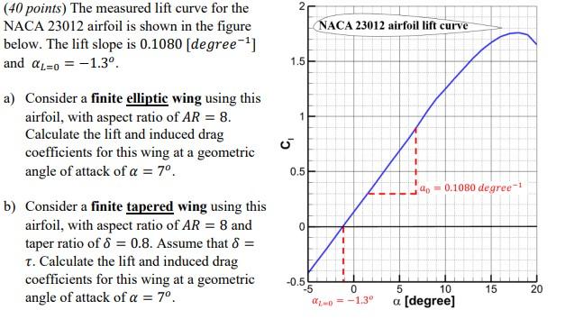 Solved 2 NACA 23012 airfoil lift curve (40 points) The | Chegg.com