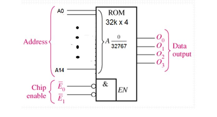 Solved Create a 128k x 8 ROM using as many 32k x 4 ROMs as | Chegg.com