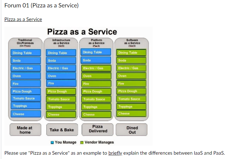 Solved Forum 01 (Pizza as a Service) Pizza as a Service | Chegg.com