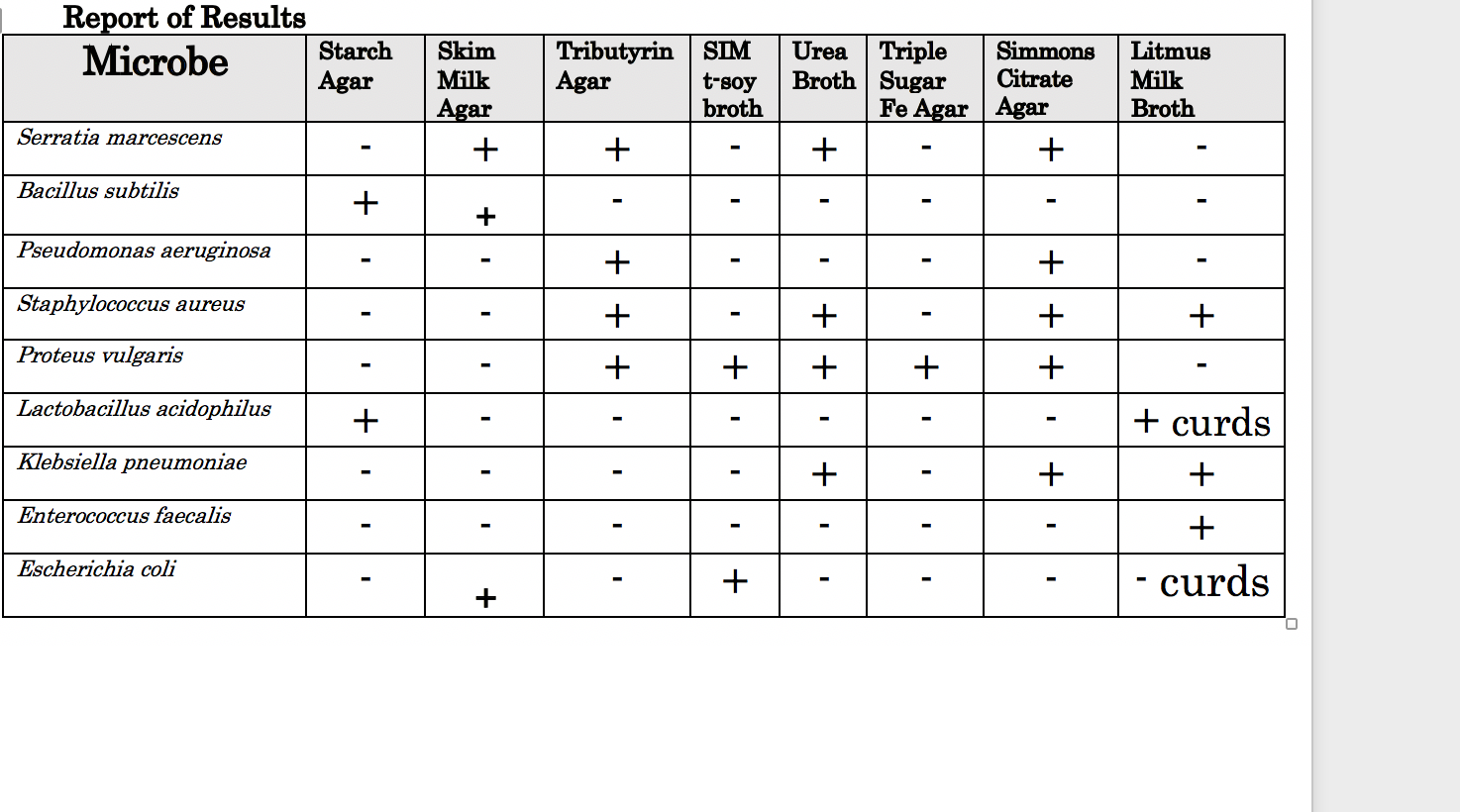 Solved Simmons Citrate agar is a defined medium used to | Chegg.com