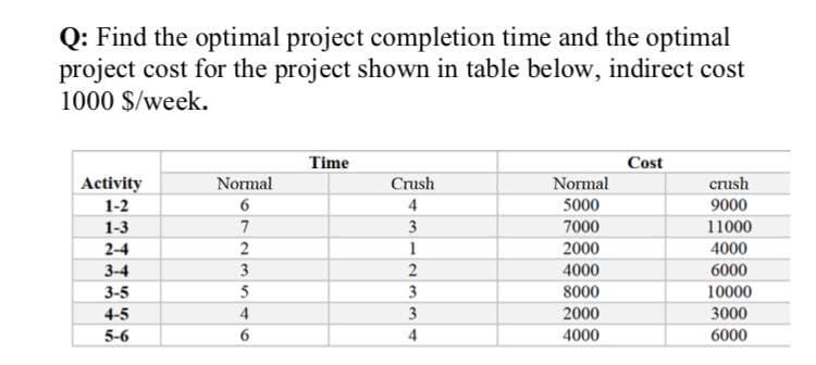 Solved Q: Find the optimal project completion time and the | Chegg.com