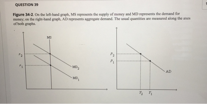 Solved QUESTION 39 Figure 34-2.On the left-hand graph, MS | Chegg.com